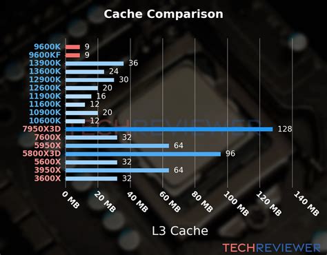 Intel Core I5 9600k Vs Intel Core I5 9600kf Techreviewer