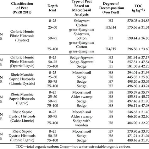 The Classification Of Peat Wrb 2015 Type Of Peat Degree Of Download Scientific Diagram