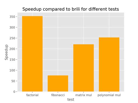 Cs 6120 A Backend That Translates Bril Into C