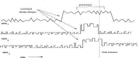 Figure From Anomaly Detection In IP Networks Semantic Scholar