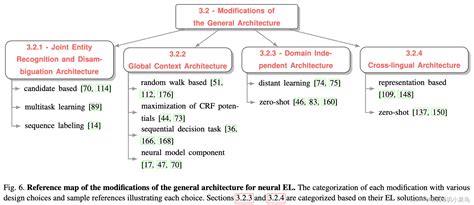 实体链指（1）entity Linking 综述 Csdn博客