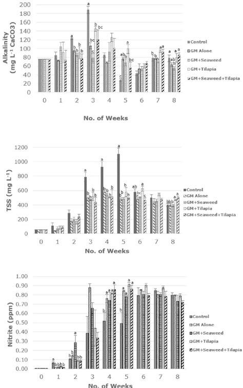 Figure 1 From Intensive White Shrimp Litopenaeus Vannamei Culture Integrated With Green Mussel