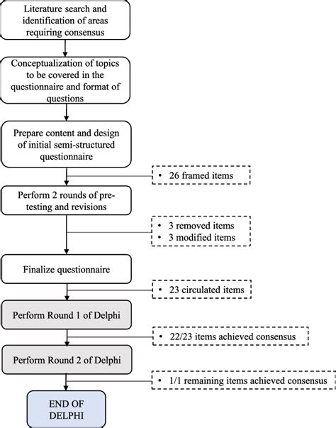 Questionnaire Development And Delphi Rounds For Infantile Epileptic
