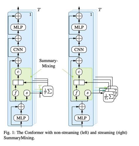 Marktechpost Media Inc On Linkedin Summarymixing A Linear Time Complexity Alternative To Self