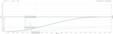 Highcharts Spurious Splines Stack Overflow