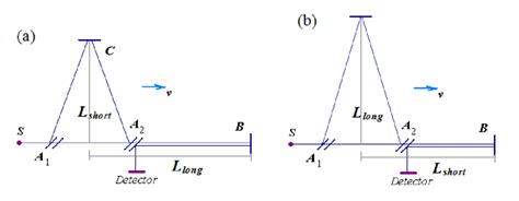 Shceme Of Theexperiment With Different Lengths Of The Interferometer Arms Download Scientific