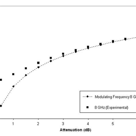 Measured Optical Sideband Suppression Db Download Scientific Diagram