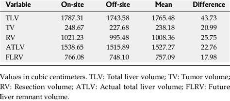 Mean Values Of Total Liver Volume Tumor Volume Actual Total Liver