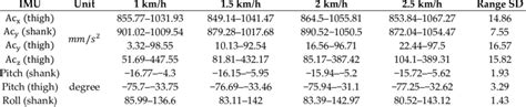 Accelerometer And Gyroscope Data According To The Walking Speed Download Scientific Diagram