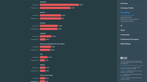 Linux 2023 El Porcentaje De Uso Global Ha Llegado A 3 Este Año