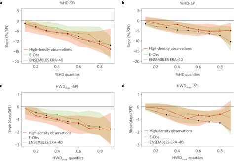 Quantile Regression Analysis Quantile Regression Slopes Of The 0109 Download Scientific
