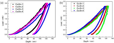 Curves Of Load Vs Indentation Depth In Nanoindentation Experimenta