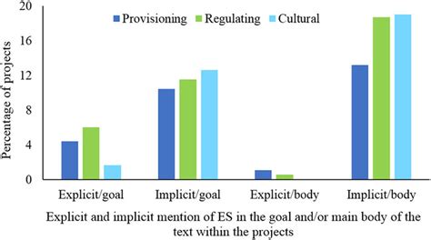 Percentage Of Explicit And Implicit Mention Of ES Sections Download Scientific Diagram