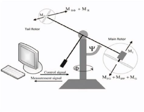 Figure 1 From Design Of An Optimal Sliding Surface For 2 Dof Twin Rotor