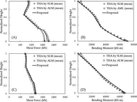 Vertical Profiles Of Seismic Loadings On The Tower A Shear Force On Download Scientific