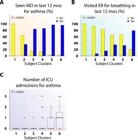 Figure 3 From Unsupervised Phenotyping Of Severe Asthma Research
