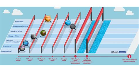 The Race To Build A Quantum Computer Is Paved With Gold Says Idtechex
