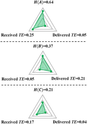Calculated Entropy Values Of Each Variable Download Scientific Diagram