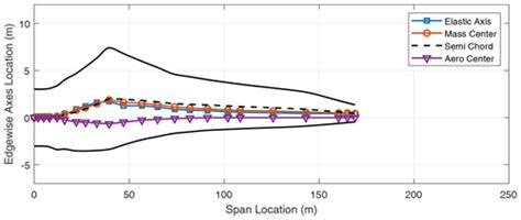 Wes Flutter Behavior Of Highly Flexible Blades For Two And Three Bladed Wind Turbines