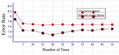 Figure 2 From A Hybrid Network Intrusion Detection Framework Based On Random Forests And