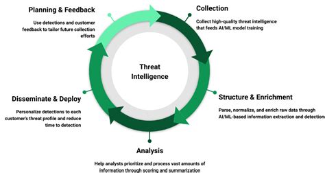 How Are Ai And Ml Used For Advanced Threat Detection