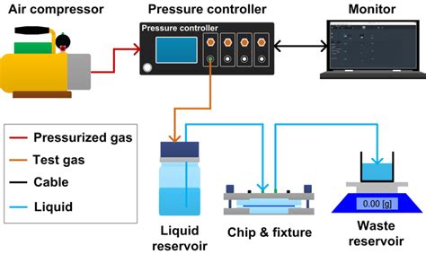 Schematic Experimental Setup For Measuring The Flow Rate Of The Download Scientific Diagram