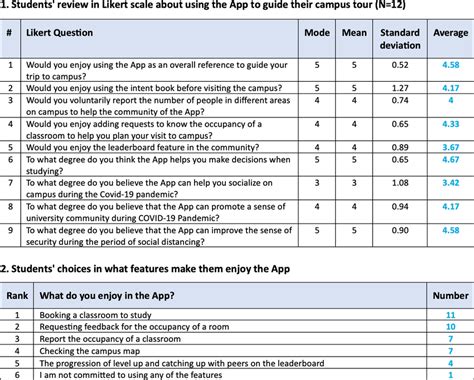 1 Results Of The Linkert Survey Scale From 1 5 Using The App To