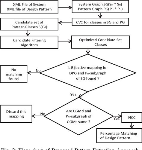 Figure 2 From Detection Of Design Pattern Using Graph Isomorphism And