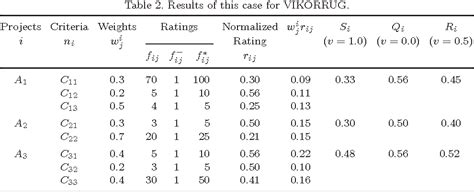 Table 2 From A Vikor Based Multiple Criteria Decision Method For Improving Information Security