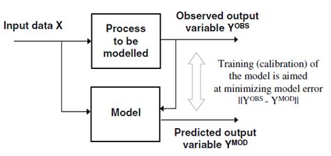 Analogy Of Data Driven Modelling Approach Download Scientific Diagram