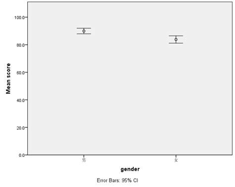 利用spss绘制误差条形图 Public Library Of Bioinformatics
