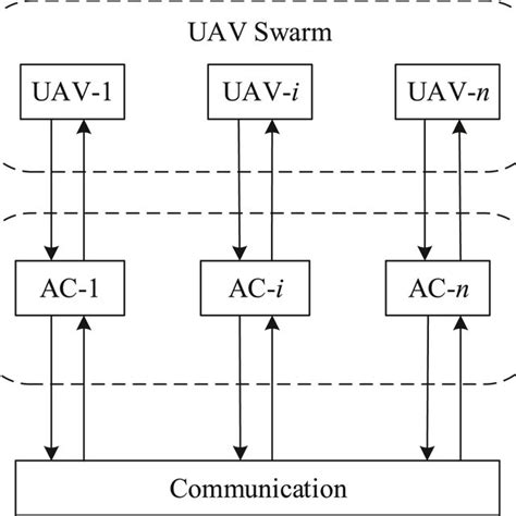 Multi‐unmanned Aerial Vehicle Uav Swarms Control Framework Download Scientific Diagram