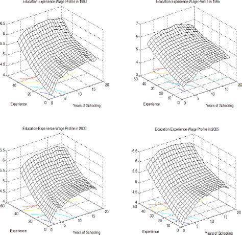Figure 1 From Functional Coefficient Estimation With Both Categorical And Continuous Data