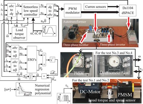 experimental setup robust low‐speed sensorless trajectory tracking