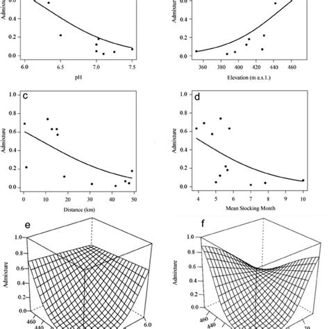 Fitted Relationships According To Beta Regression Models Between Mean