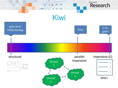 Ppt Kiwi Synthesis Of Fpga Circuits From Multi Threaded C Programs Powerpoint Presentation