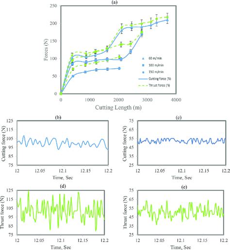 A Relation Between Cutting Force Components And Contact Length For