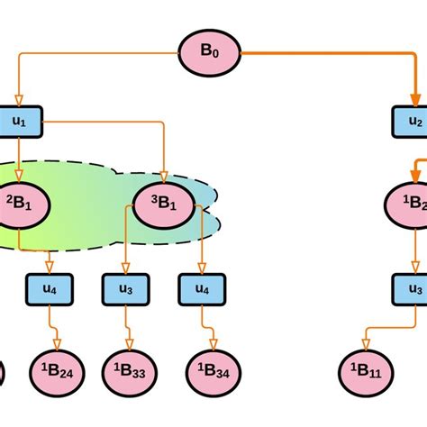 Explicit Representation Of The Underlying Pomdp As A Belief Mdp Here Download Scientific