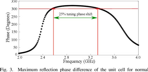 figure 1 from a reconfigurable reflectarray antenna unit cell