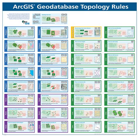 Topology Rules Poster 94681 Copyright © 2010 Esri All Rights