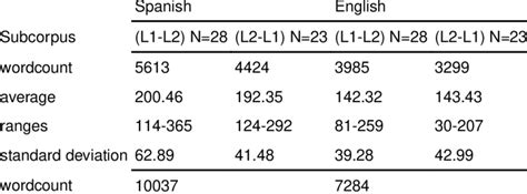 wordcount in the different subcorpora download scientific diagram