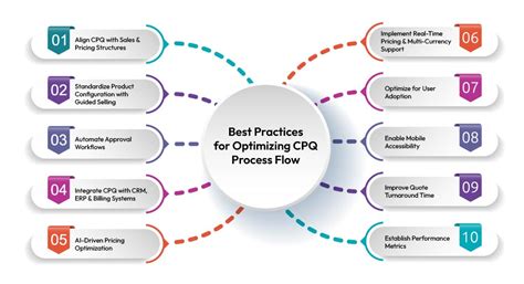 Cpq Process Flow Explained Cincom
