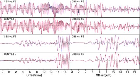 3d Eage Seg Overthrust Model Direct Comparison Between The Cbs Blue Download Scientific
