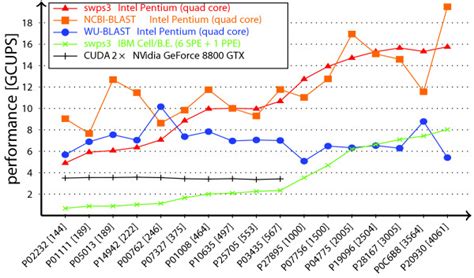 Performance Evaluation Performance Of Gapped Local Alignment Download Scientific Diagram