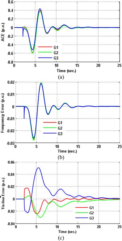 Effect Of Individual Load Change On A ACE B Frequency Error And Download Scientific