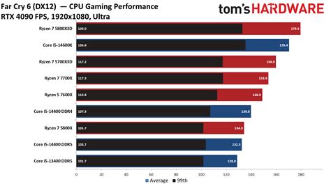 Intel Core I5 14400 Gaming Performance Intel Core I5 14400 Review Intel S Value Gaming Chip