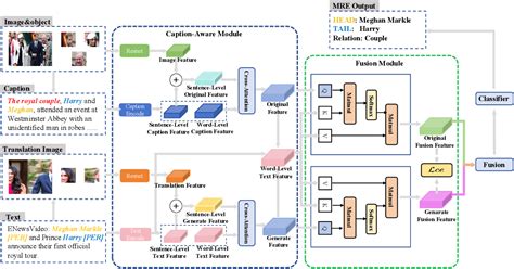 Figure 2 From Caption Aware Multimodal Relation Extraction With Mutual Information Maximization