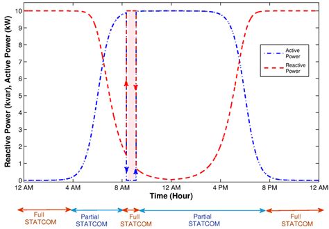 Concept Of Smart Pv Inverter Control As Statcom Download Scientific Diagram