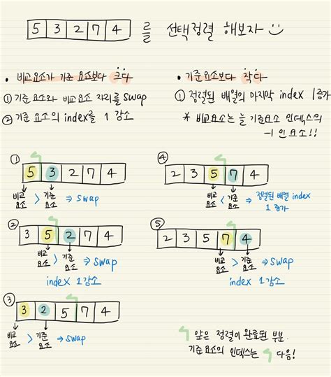 Algorithm Insertion Sort 삽입 정렬
