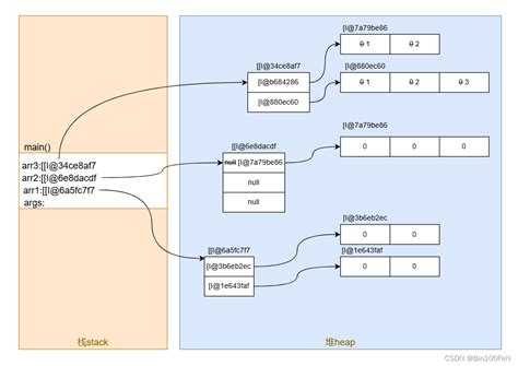 Java入门 数组 Csdn博客
